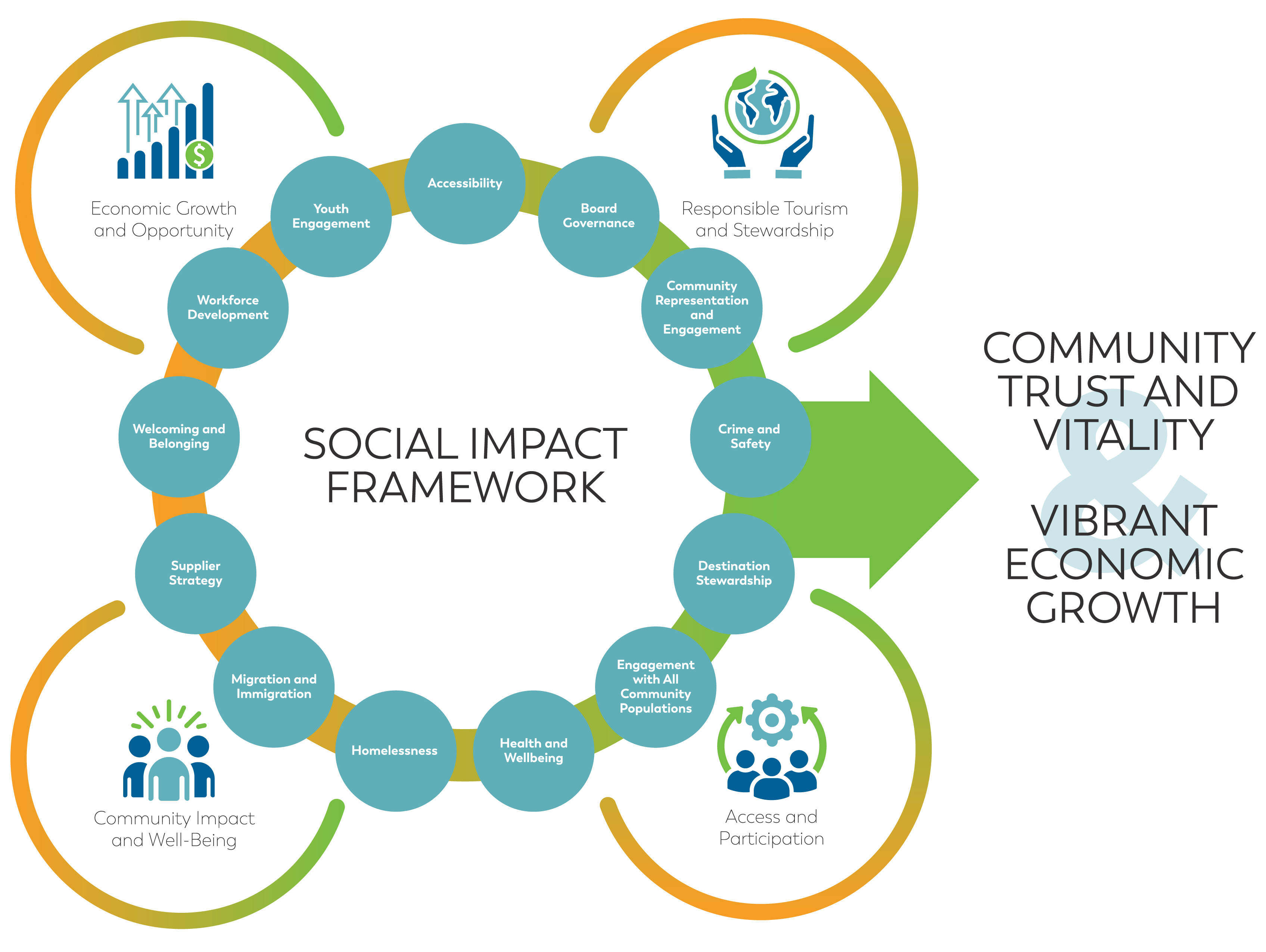 Social Impact | Destinations International